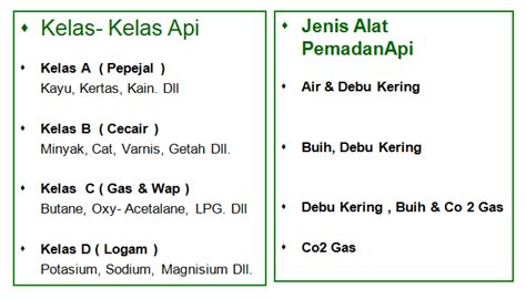 💙 Sekadar Perkongsian 💙 🔥 Keselamatan Kebakaran 🔥 🔥🔥 Kelas Api 🔥🔥 🔥