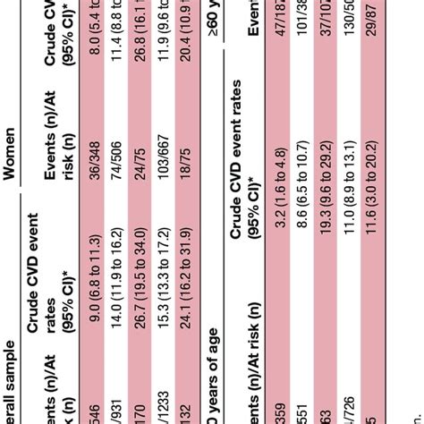 Cvd Risk Estimates In The Largest Possible Sample N3012 And