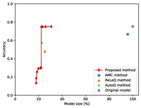 Comparison Of Proposed And Existing Methods Using Vgg16 Download