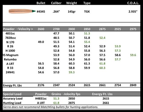 New Sierra 145 Gr 65mm Tipped Gameking Ultimate Reloader