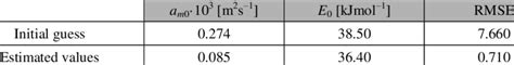 Estimated Values Of Unknown Parameters And Rms Error Download Scientific Diagram