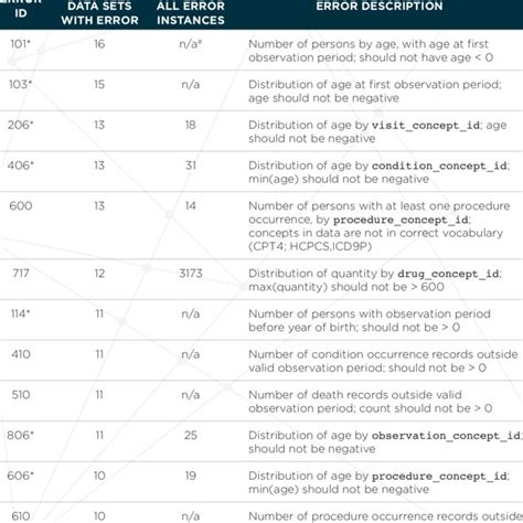Most Common Errors Found Download Table
