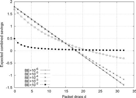 Expected Combined Savings For Delta Coding Header Compression Scheme