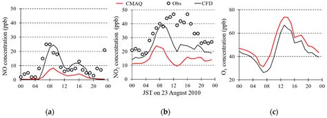 Atmosphere Free Full Text Analysis Of Pollutant Dispersion In A