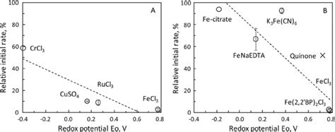 Correlation Between Redox Potential And Cellulolysis Inhibiting Effect Download Scientific