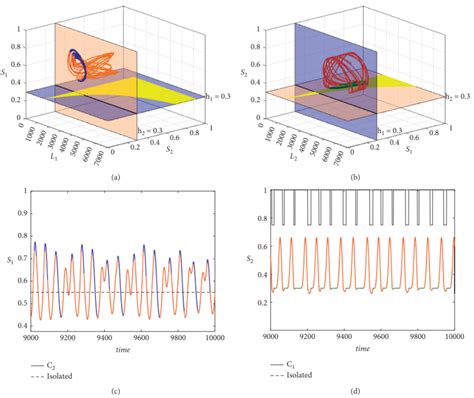 Chaotic Behavior Induced By Switching Regions For ϵ1 53e−5