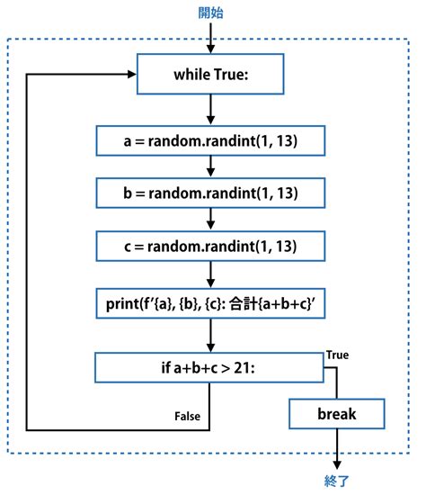 Pythonのwhile文のbreakを使ったループの中断条件の作り方 Headboost