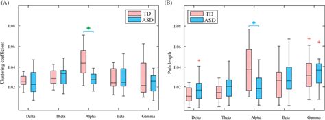 Boxplots Showing Clustering Coefficient A And Path Length B For Td