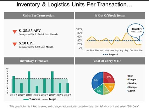 Top 10 Inventory Dashboard Templates With Samples And Examples