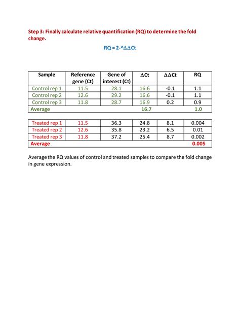 How To Analyze Qpcr Data Docx