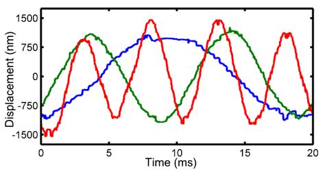 A Novel Method For Quadrature Signal Construction In A Semiconductor