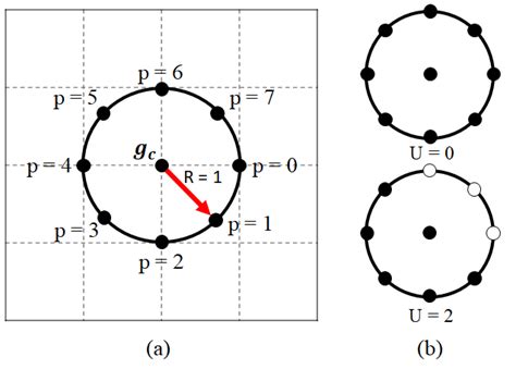 A Example Of B Uniform Lbp For U 0 And U 2 Download Scientific Diagram