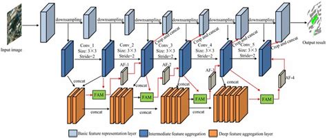 the overall structure of dfanet download scientific diagram