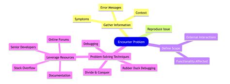 A Problem Solving Guide For Software Developers🤓 By Nine Pages Of My