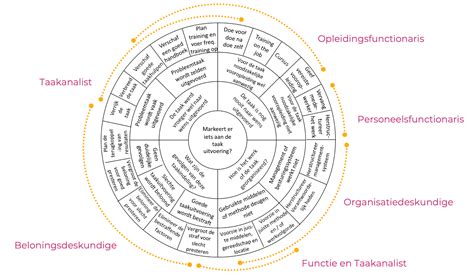Cirkel Van Romiszowski Een Stapsgewijze Uitleg Doen Trainingen