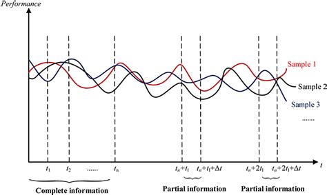 Time Variant Reliability Prediction For Dynamic Systems Using Partial Information Advances In