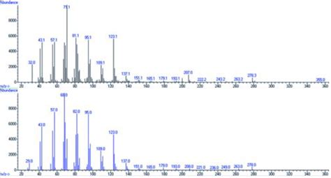 Mass Spectra Of Neophytadiene In Hexane Fraction And Ms Data Base Download Scientific Diagram