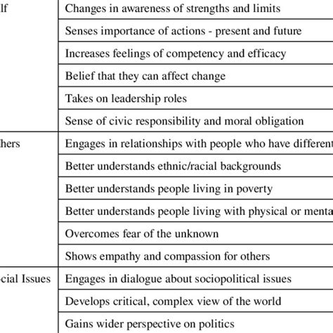 Four elements of critical consciousness development with indicators... | Download Table