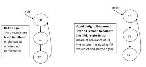 RTL Logic VLSI System Design