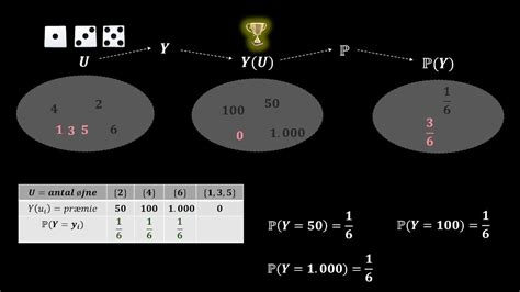 Sandsynlighedsregning Stokastisk Variabel Youtube