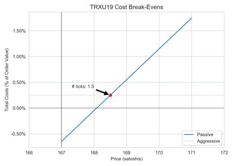 Contract Specific Trading Costs And Optimal Execution Strategy Quant Fiction