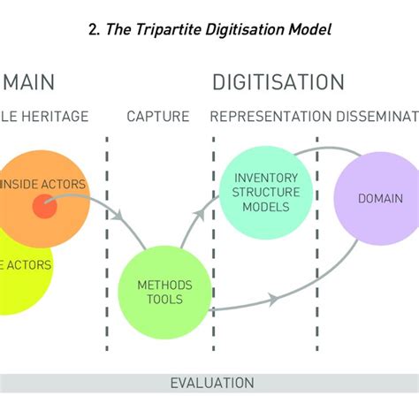 Tripartite Digitisation Model Showing The Interplay Of Capturing Data