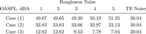 Predicted Roughness Noise Oaspl For Test Cases 1 3 Empirical