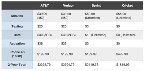 Sprint To Launch Prepaid Iphones On Virgin Mobile By July 1