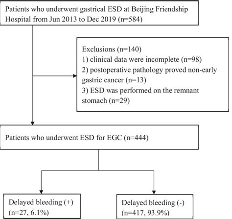 The Flowchart Of Patient Enrollment Egc Early Gastric Cancer Esd