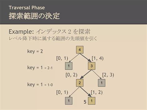 Histopyramid Stream Compaction Pdf Computing Technology And Computing