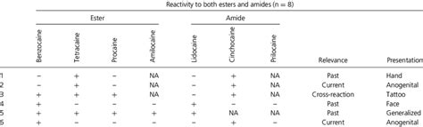 Reactivity To Both Ester And Amide Local Anaesthetics Download Table