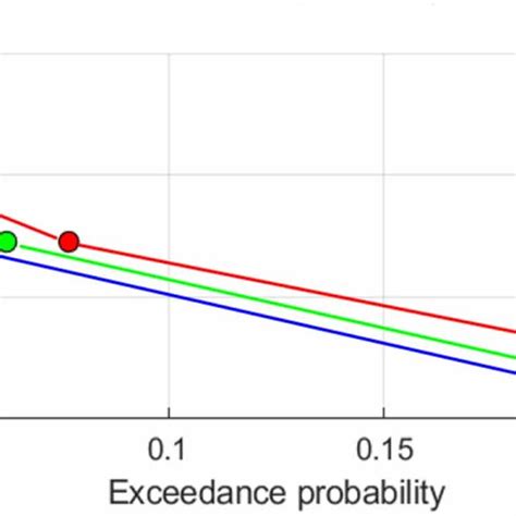 Schematic Illustrating The Calculation Of Ead For Baseline Blue And