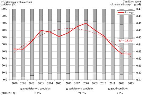 Temporal Dynamic Of The Condition Of The Reclaimed Irrigated Areas In