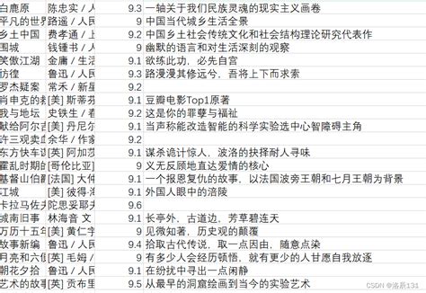 初学scrapy爬虫的一些坑scrapy爬取文本时的坑 Csdn博客