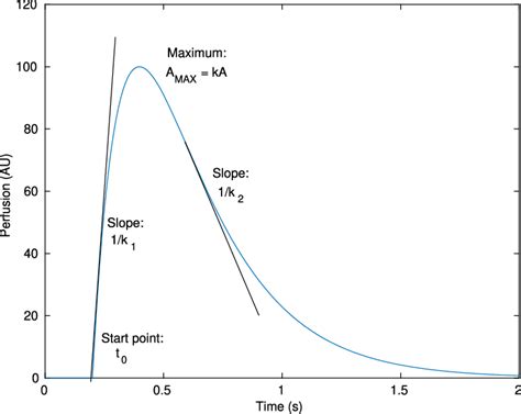 Exponential Pulse With Graphic Representation Of The Parameters