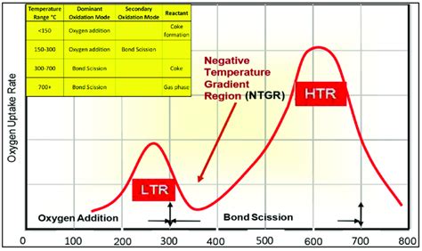 Oxygen Uptake Rate With Respect To Temperature Adapted From Sur 64