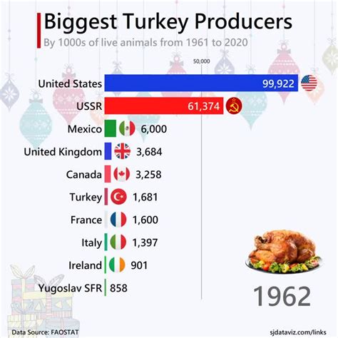 sjoerd tilmans 📊 on linkedin python sjvisualizer turkey christmas