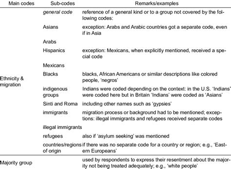 Main Categories And Their Sub Categories Download Scientific Diagram
