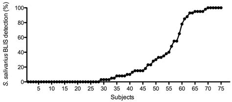 Total Proportion Of Bacteriocin Like Inhibitory Substance Producing Download Scientific Diagram