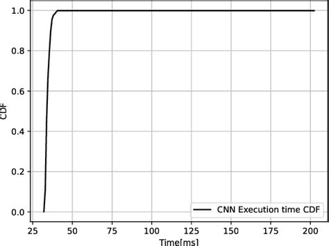 figure 4 from detecting 5g narrowband jammers with cnn k nearest