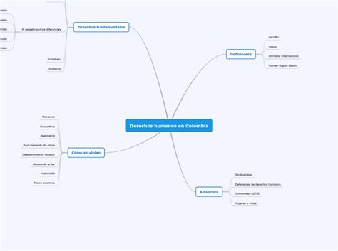 Derechos Humanos Mind Map Derechos Humanos Mind Map