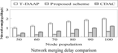 Network Merging Delay Comparison Download Scientific Diagram