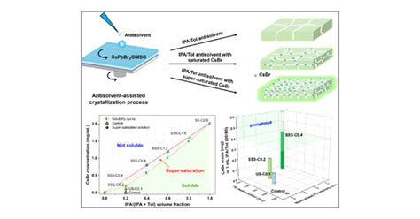 Supersaturated Antisolvent Assisted Crystallization For Highly Efficient Inorganic Perovskite