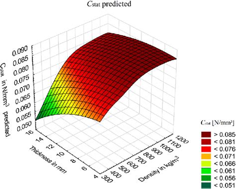 Example Of C Stat Predictions Based On The Pads Thickness And Download Scientific Diagram
