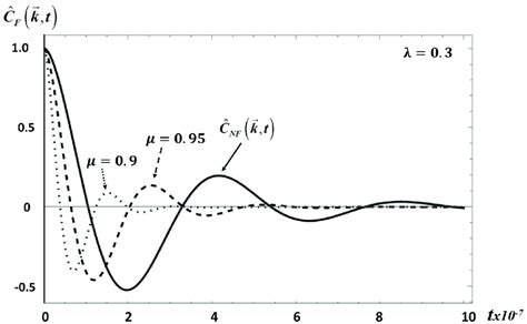 This Figure Shows The Behavior Ofˆcofˆ Ofˆc F Download Scientific Diagram