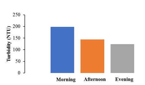 Babura River Water Turbidity Download Scientific Diagram