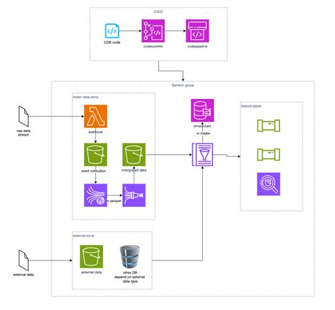 Trying To Build A Serverless Datalake On Aws Raws