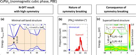 Mass Enhancements In Cubic Cspbi 3 A The Band Structure From The