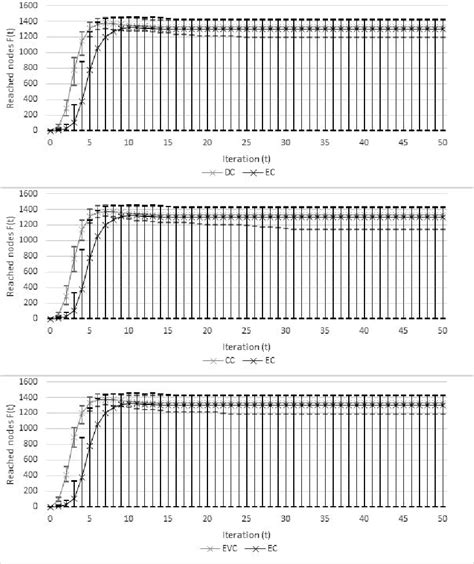 The Cumulative Number Of Infected Nodes As A Function Of Time With 50