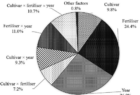 Influence Of The Studied Factors On The Formation Of The Leaf Surface